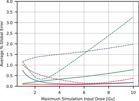 Relative Optimized Linearization For Radiochromic Film Dosimetry With