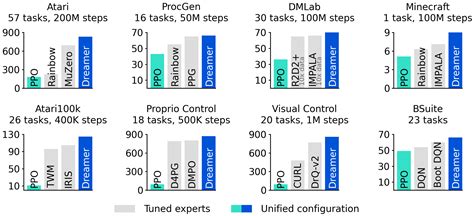 Mastering Diverse Control Tasks Through World Models