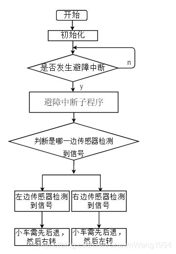 【项目实战】基于stm32单片机的智能小车设计（有代码）stm32智能小车shawnwang1994的博客 Csdn博客