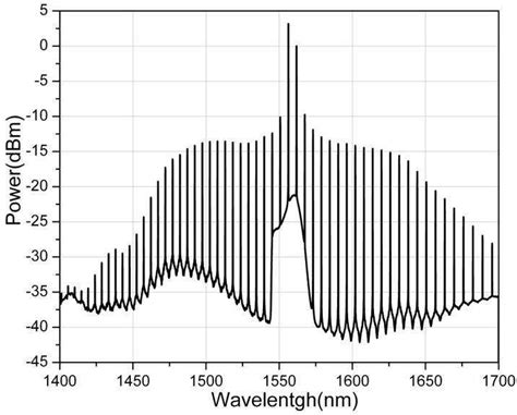 broadband generation of cascaded fwm products download scientific