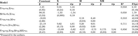 Regression Estimates With Standardized Beta Coefficients And Summary Download Scientific