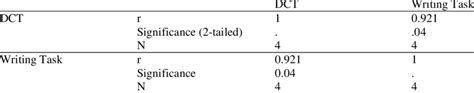 Pearson Correlation Between Dct And Writing Task Download Scientific
