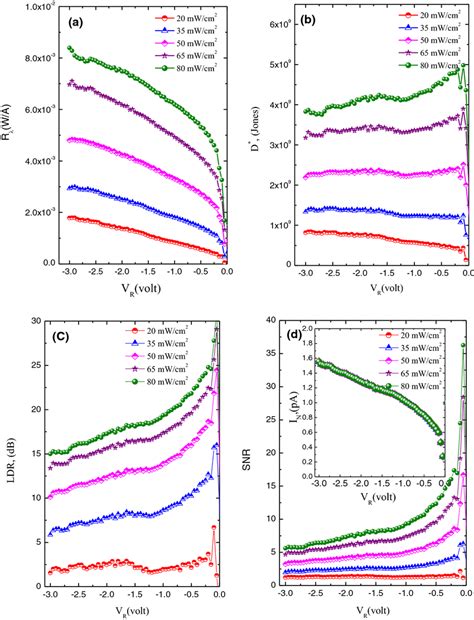 The Variation Of Photodetector Parameters A Responsivity B Specific Download Scientific