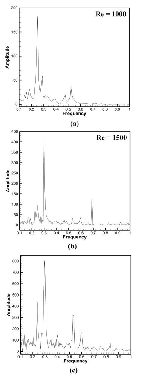 Fft Spectra From Axial Velocity Signal Inside The Shear Layer At ⁄ Download Scientific Diagram