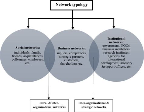 A Network Typology For Understanding General Network Characteristics Download Scientific