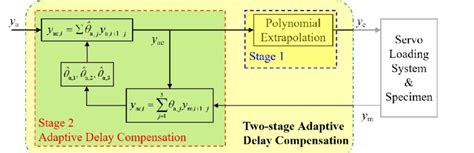 Schematic Of The Two Stage Adaptive Delay Compensation Method Download Scientific Diagram