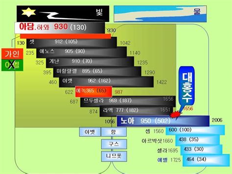 김명현교수님의 성경과학교안 02노아의 방주33 대홍수 이전의 지구환경 추론 궁창 위의 물 네이버 블로그