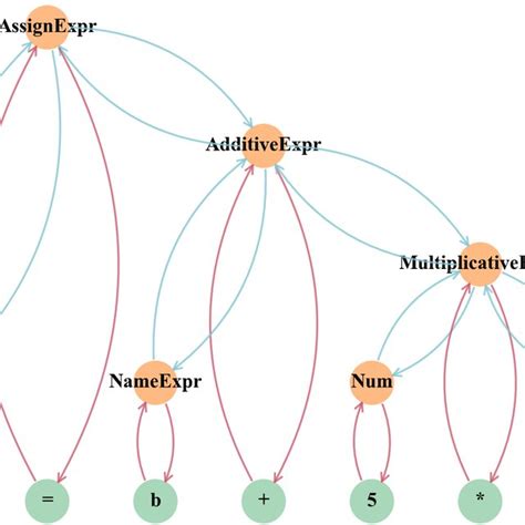 A Orange Nodes Denote An Ast For The Statement Ab5c Dashed Download Scientific Diagram