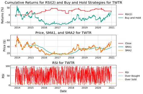 4 Simple Rsi Trading Strategies With Complete Backtests And Code In