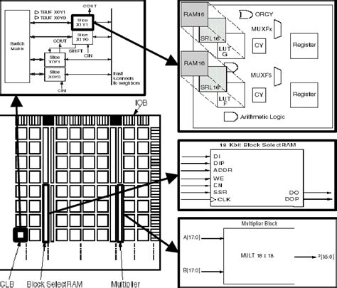 Virtex Ii Architecture Download Scientific Diagram