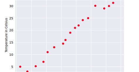 Техблог Александра Куракина Линейная регрессия