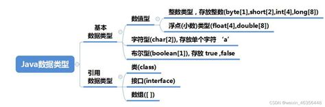2 Java数据类型(基本数据类型)java 浮点型 Csdn博客 2 Java数据类型(基本数据类型)java 浮点型 Csdn博客