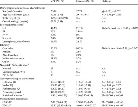 Sample Characteristics Frequencies Percentages And Mean Values