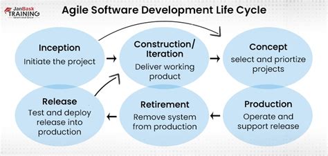 Difference Between Agile Scrum Kanban Waterfall Unbiased Comparison