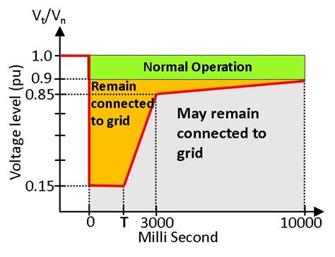 Lvrt Curve As Per Indian Grid Code 25 Download Scientific Diagram