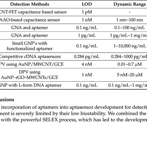 Various Bpa Biosensors With Aptamer As Probe Download Scientific Diagram