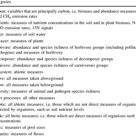 The Explanatory Terms Used In The Analysis Download Table