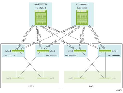 Five Stage Ip Fabric Design And Implementation Juniper Networks