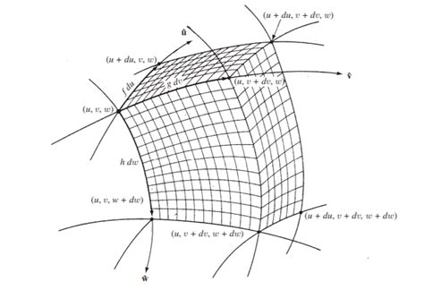 Electromagnetism Question About Derivation Of Differential Vector Operators In Orthogonal