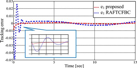 Responses Of Tracking Error E1 Download Scientific Diagram