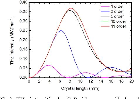 Figure 3 From Investigation On Terahertz Generation By Gap Ridge
