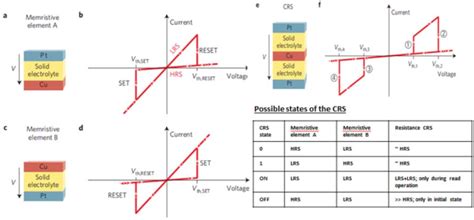 Figure 5 From Overview Of Selector Devices For 3 D Stackable Cross