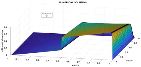 Mathematics Free Full Text Streamline Diffusion Finite Element Method For Singularly
