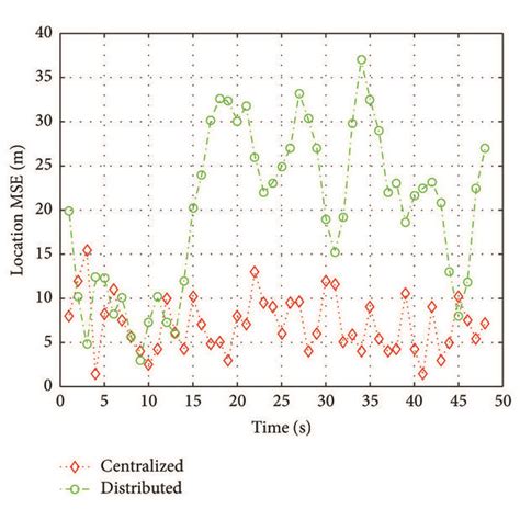 The Comparison Between The Distributed And Centralized Cooperative Download Scientific Diagram