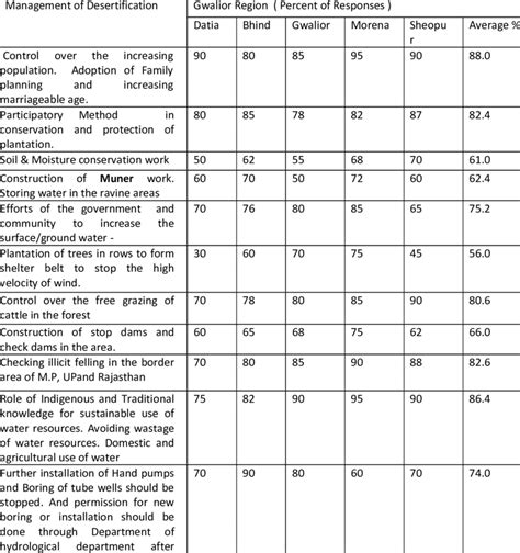 Methods Of Combating Desertification Download Table
