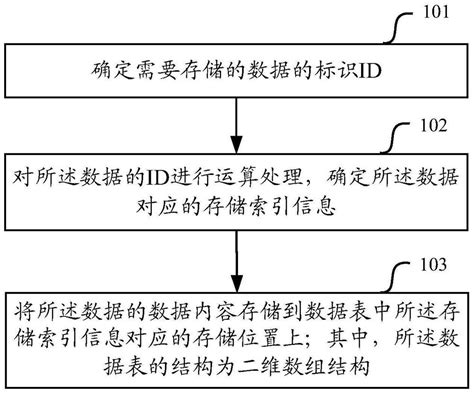 A Method And Device For Storing And Reading Data Eureka Patsnap