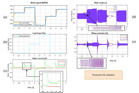 Software In The Loop Simulation Of The Speed Controller A Rotor