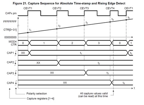 关于如何计算ecap模块中cap寄存器捕获时间间隔 Ti中文支持网