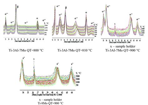 Diffraction Patterns Of Titanium Alloys Samples Quenched From Different