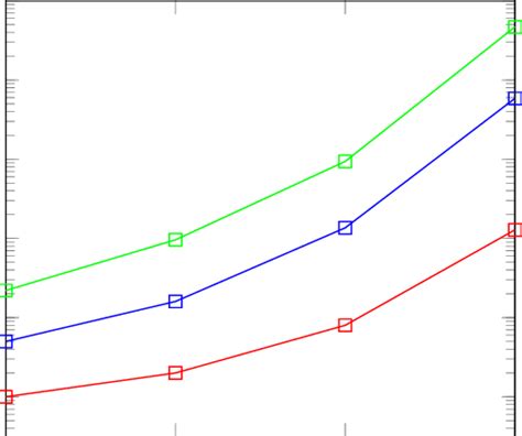 Red Predicted Lower Bound Blue Observed Bdd Width Green Observed