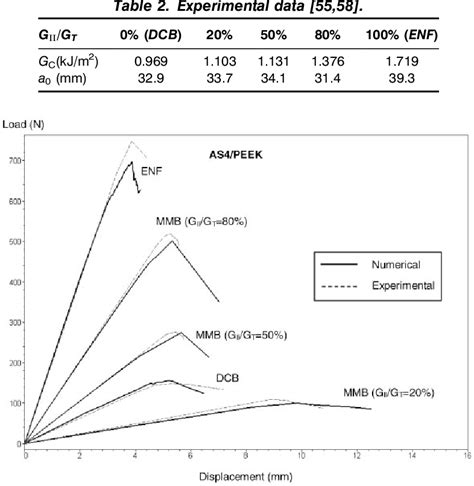 Table 2 From Numerical Simulation Of Mixed Mode Progressive