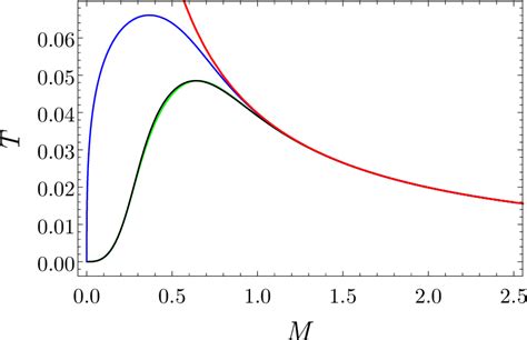 Figure 1 From Aspects Of Higher Curvature Gravities With Covariant Derivatives Semantic Scholar