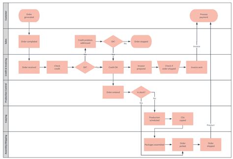 How To Use A Process Map To Improve Organisational Output — Nine