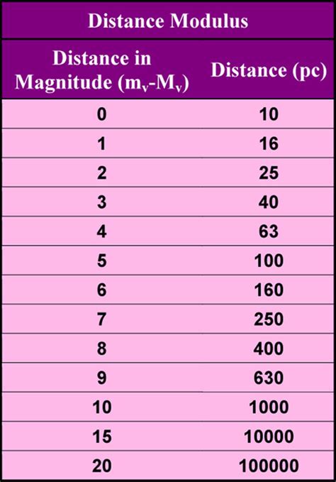 Distance Modulus