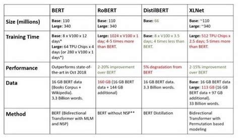 Bert Roberta Distilbert Xlnet的用法對比 每日頭條