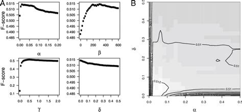 Parameter Estimation A F Scores As A Function Of One Parameter For The