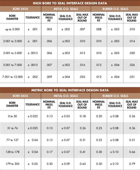 Hole And Shaft Tolerance Chart