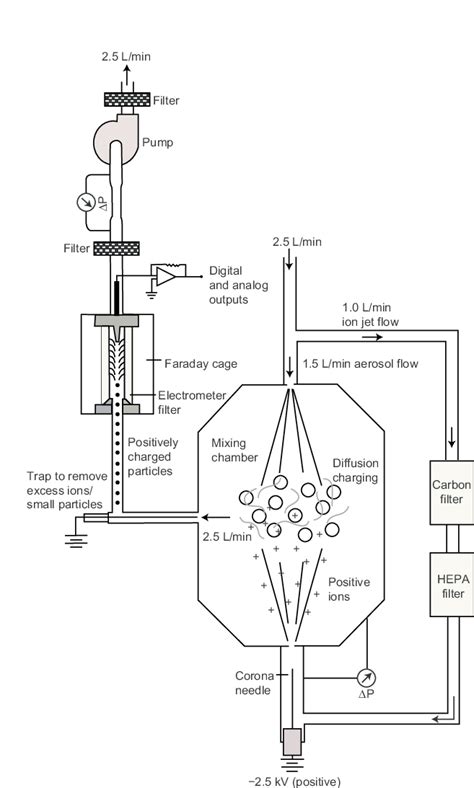 Schematic Of The Nanoparticle Surface Area Monitor Operation