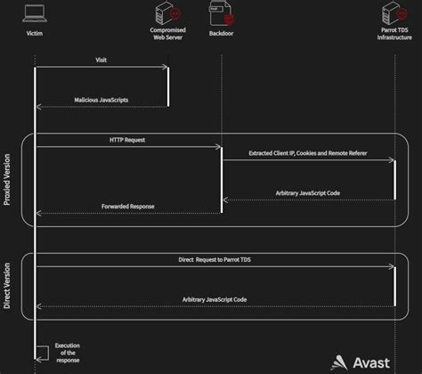 Malicious Web Redirect Service Infects 16500 Sites To Push Malware