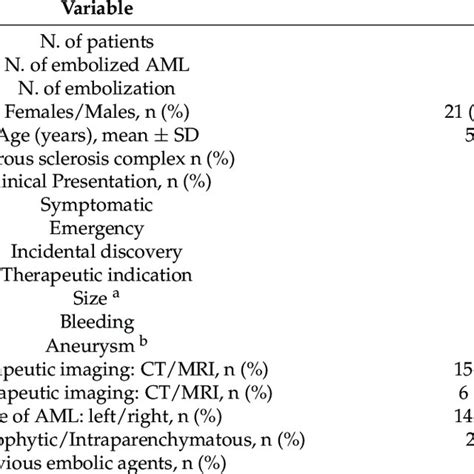 Outcomes Selective Arterial Embolization Tae Features Follow Up Download Scientific