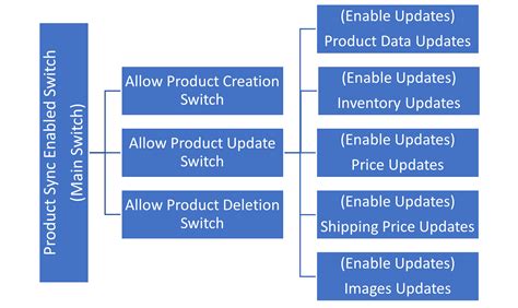 Enable Disable Inventory Update StoreAutomator