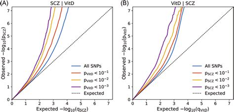 Conditional Qq Plots Illustrating Cross Phenotype Polygenic Enrichment