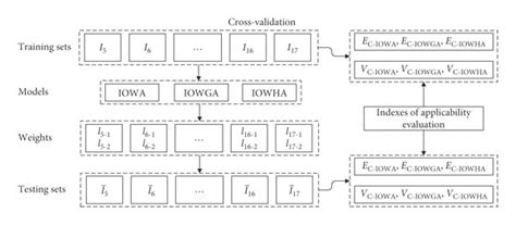 flowchart for cross validation download scientific diagram