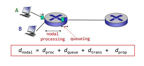컴퓨터네트워크delay Loss Throughput In Network