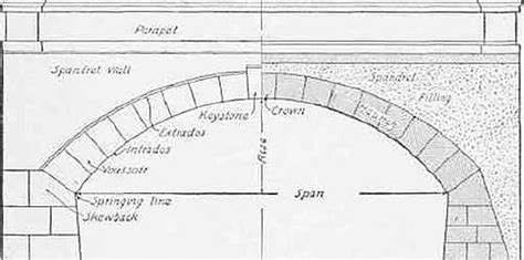 Master Class Stone Arch Bridges And Spandrel Wall Failures The Stone