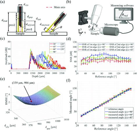 calibration and optimization of the parameters for angle calculation